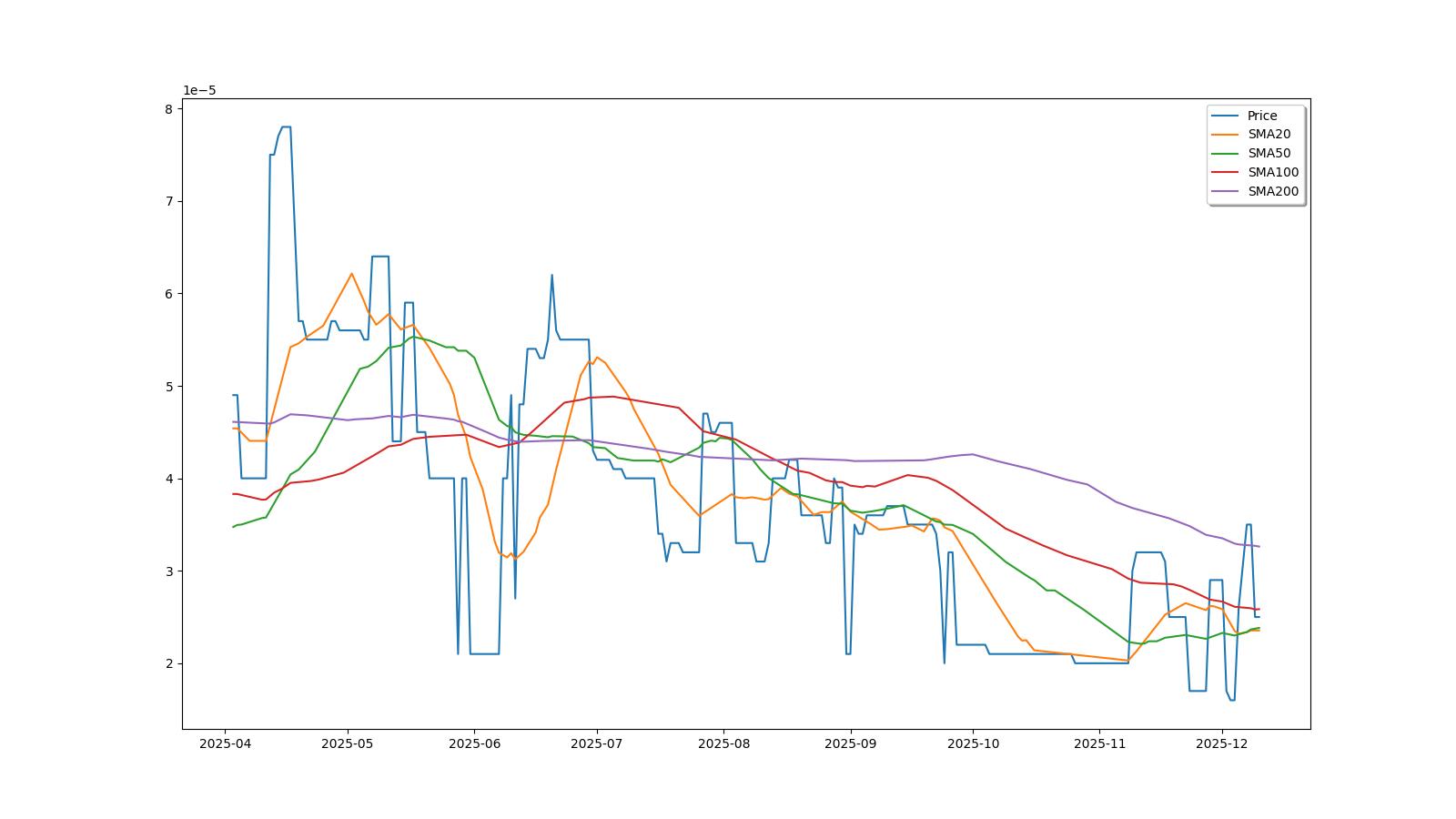 Catex Token Simple Moving Averages