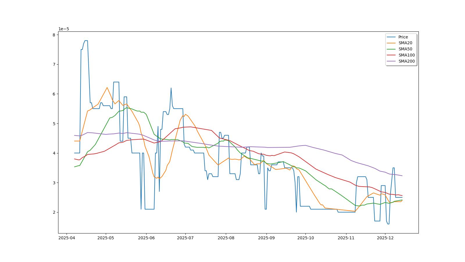 Catex Token Simple Moving Averages