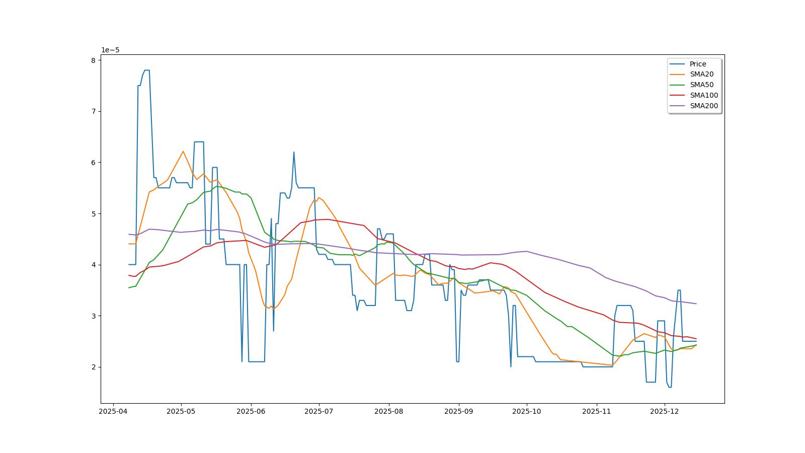 Catex Token Simple Moving Averages