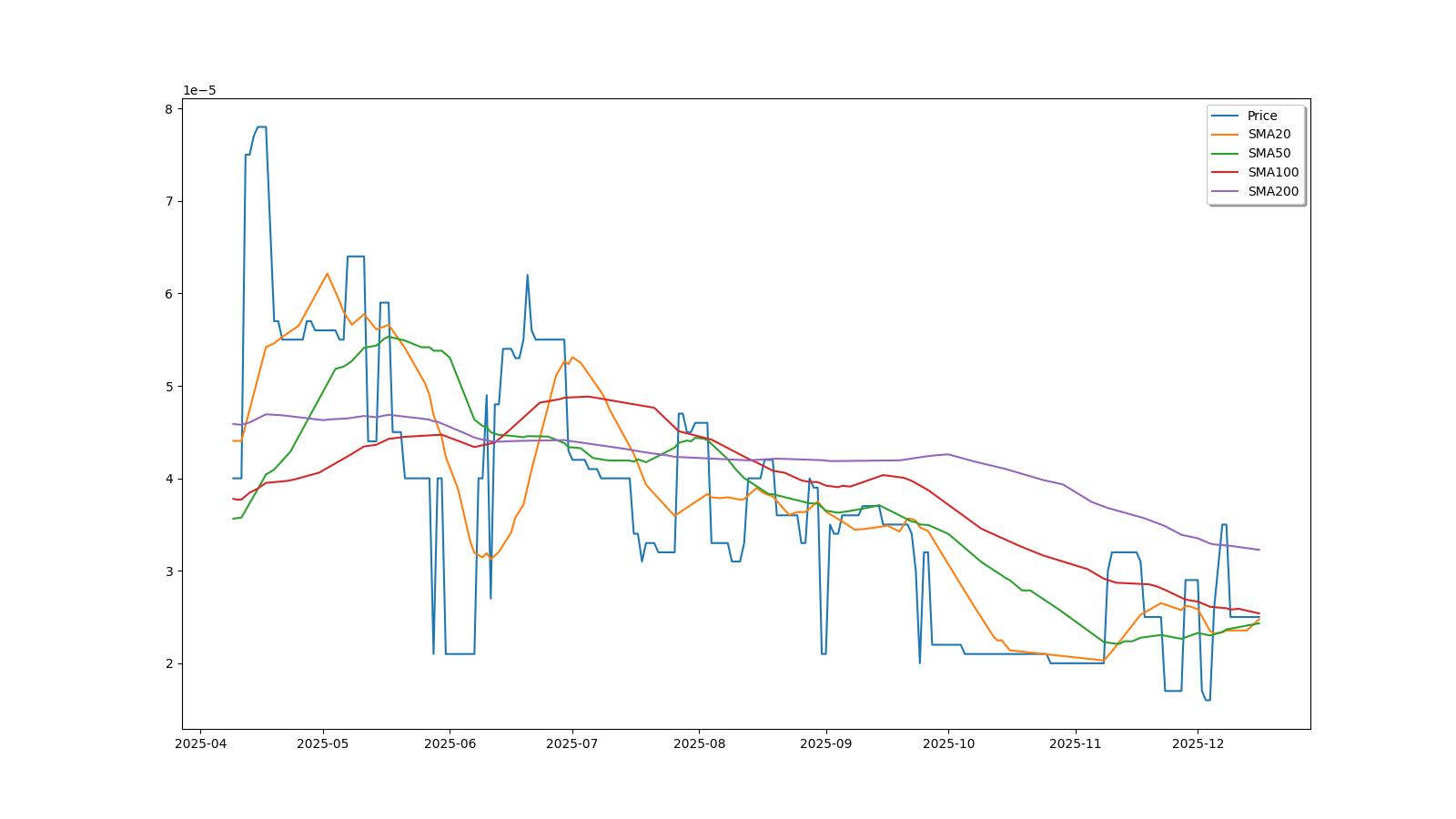 Catex Token Simple Moving Averages