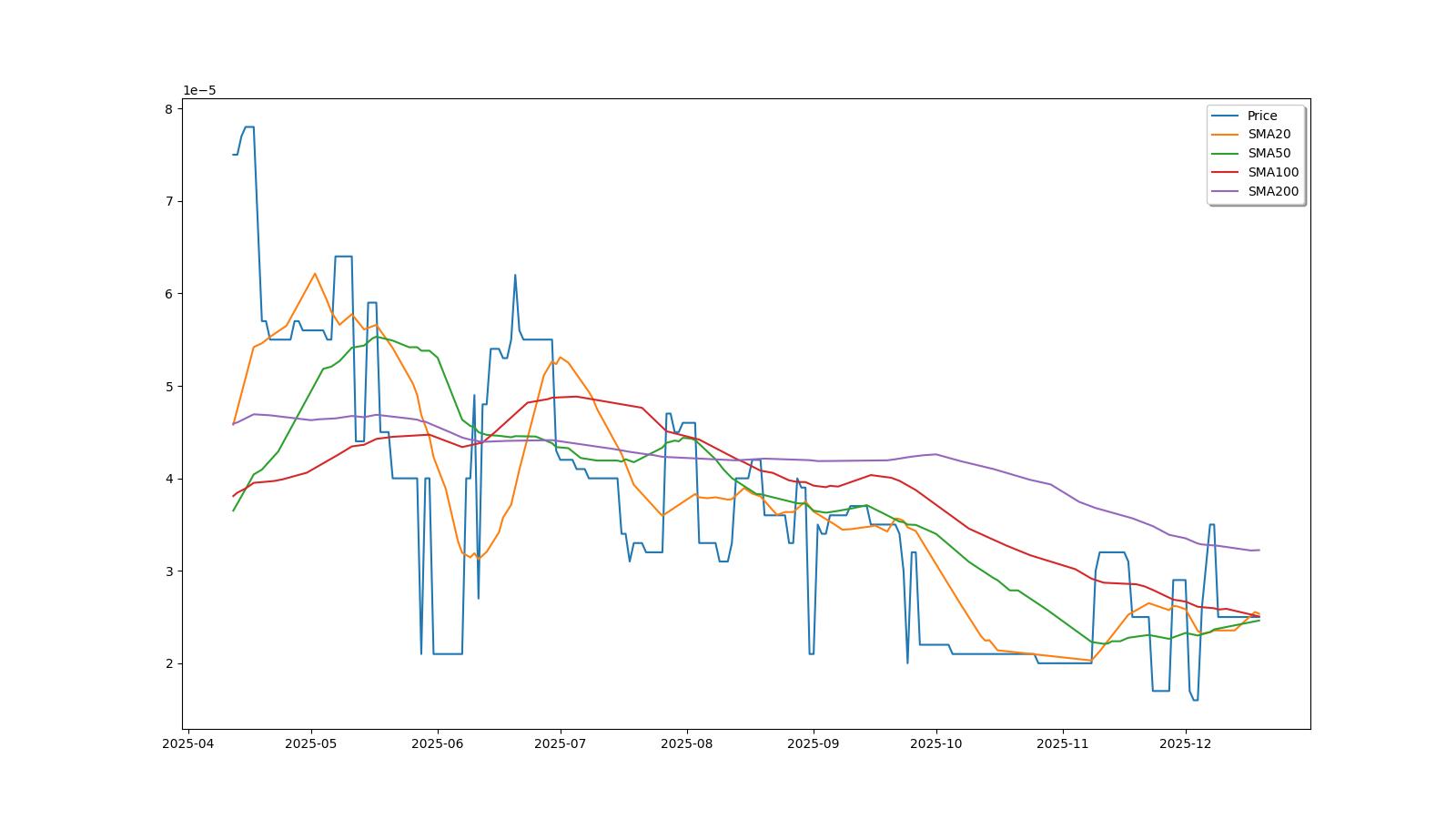 Catex Token Simple Moving Averages