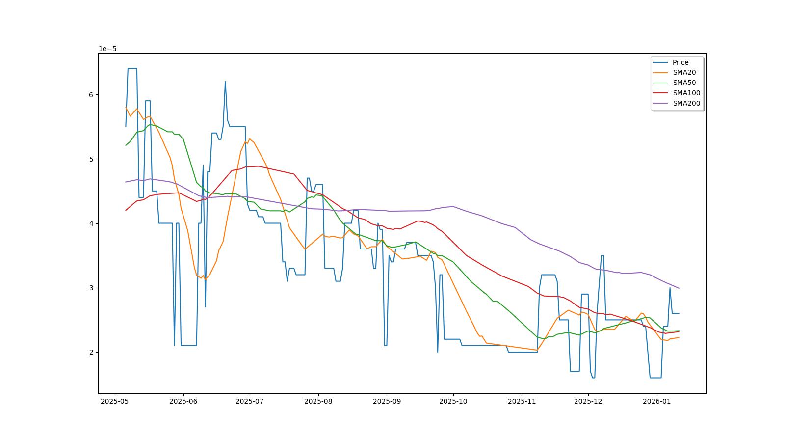 Catex Token Simple Moving Averages