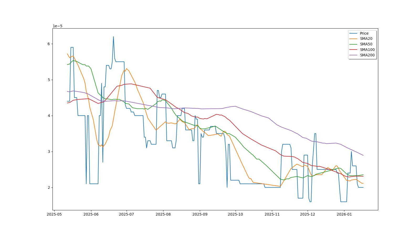Catex Token Simple Moving Averages