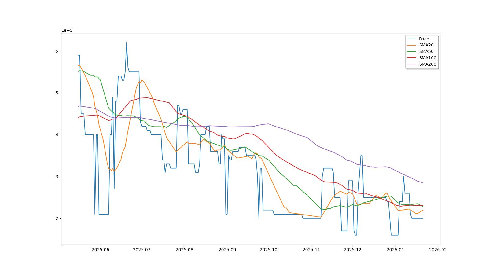 Catex Token Simple Moving Averages