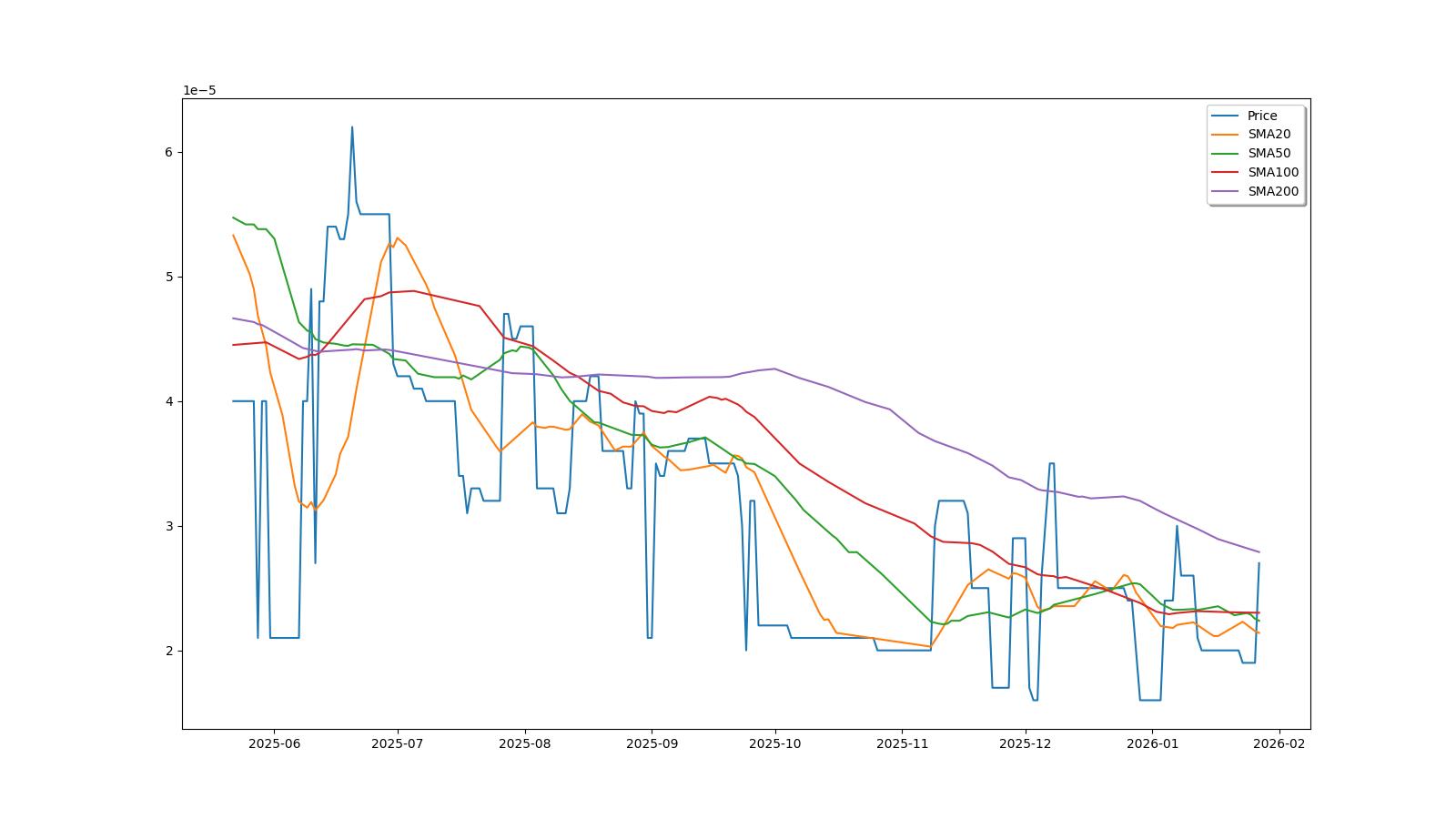 Catex Token Simple Moving Averages