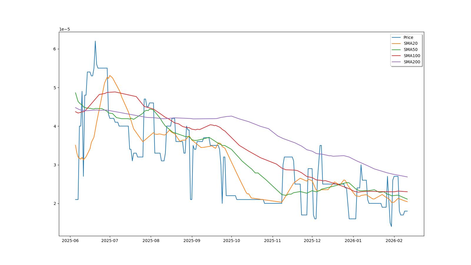 Catex Token Simple Moving Averages