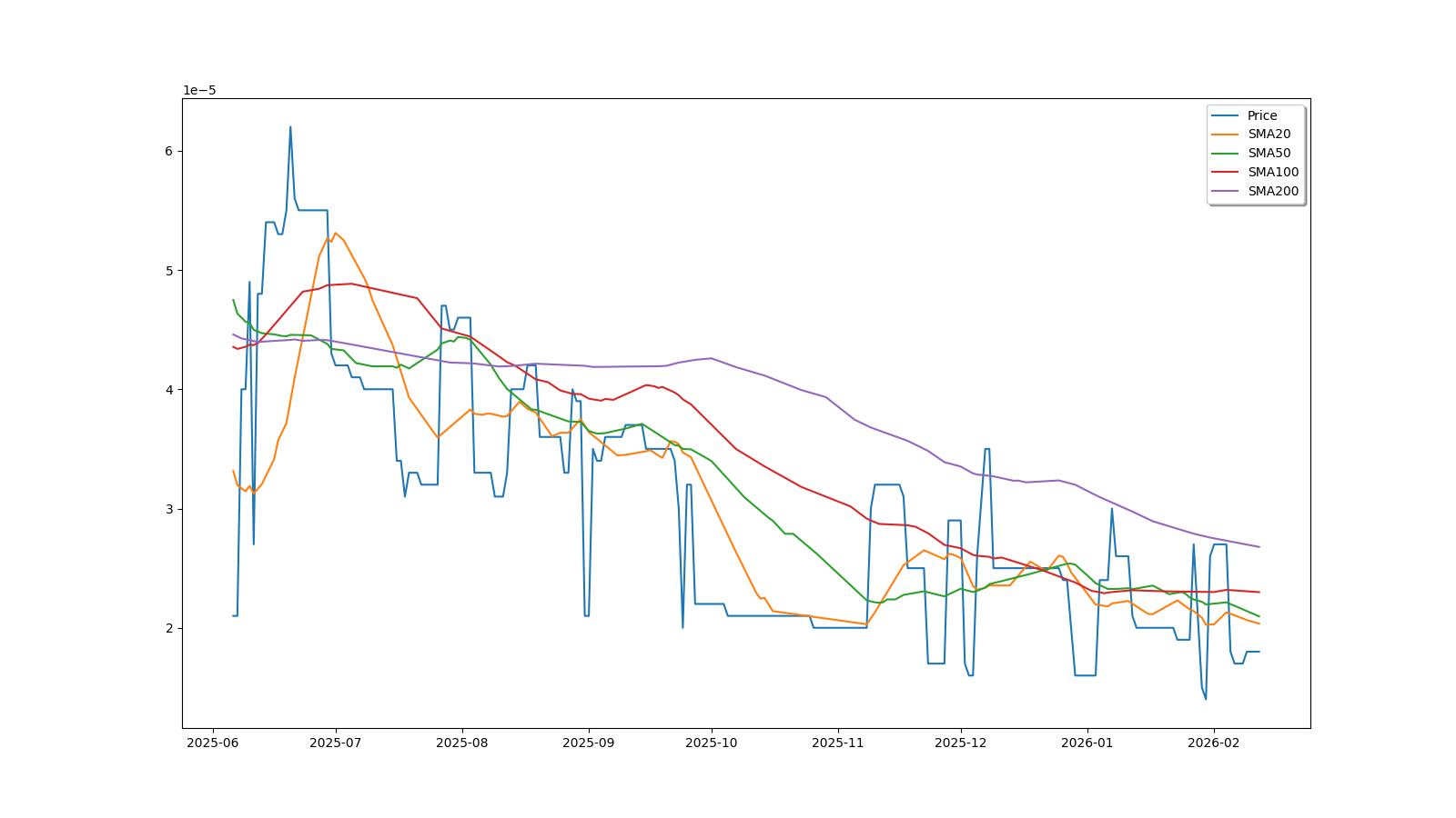 Catex Token Simple Moving Averages