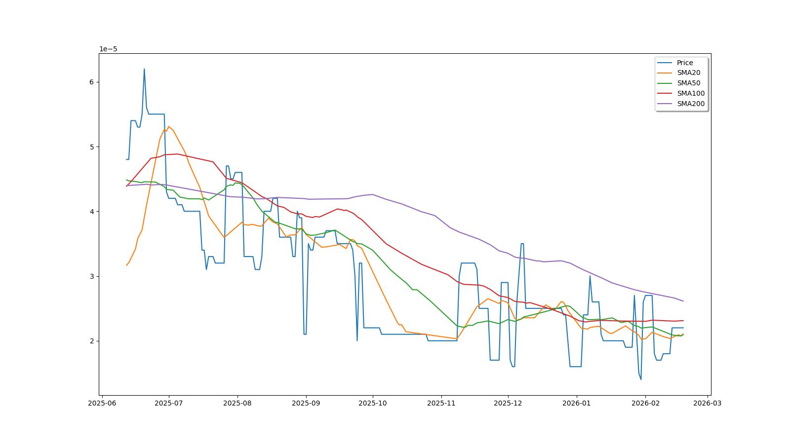 Catex Token Simple Moving Averages