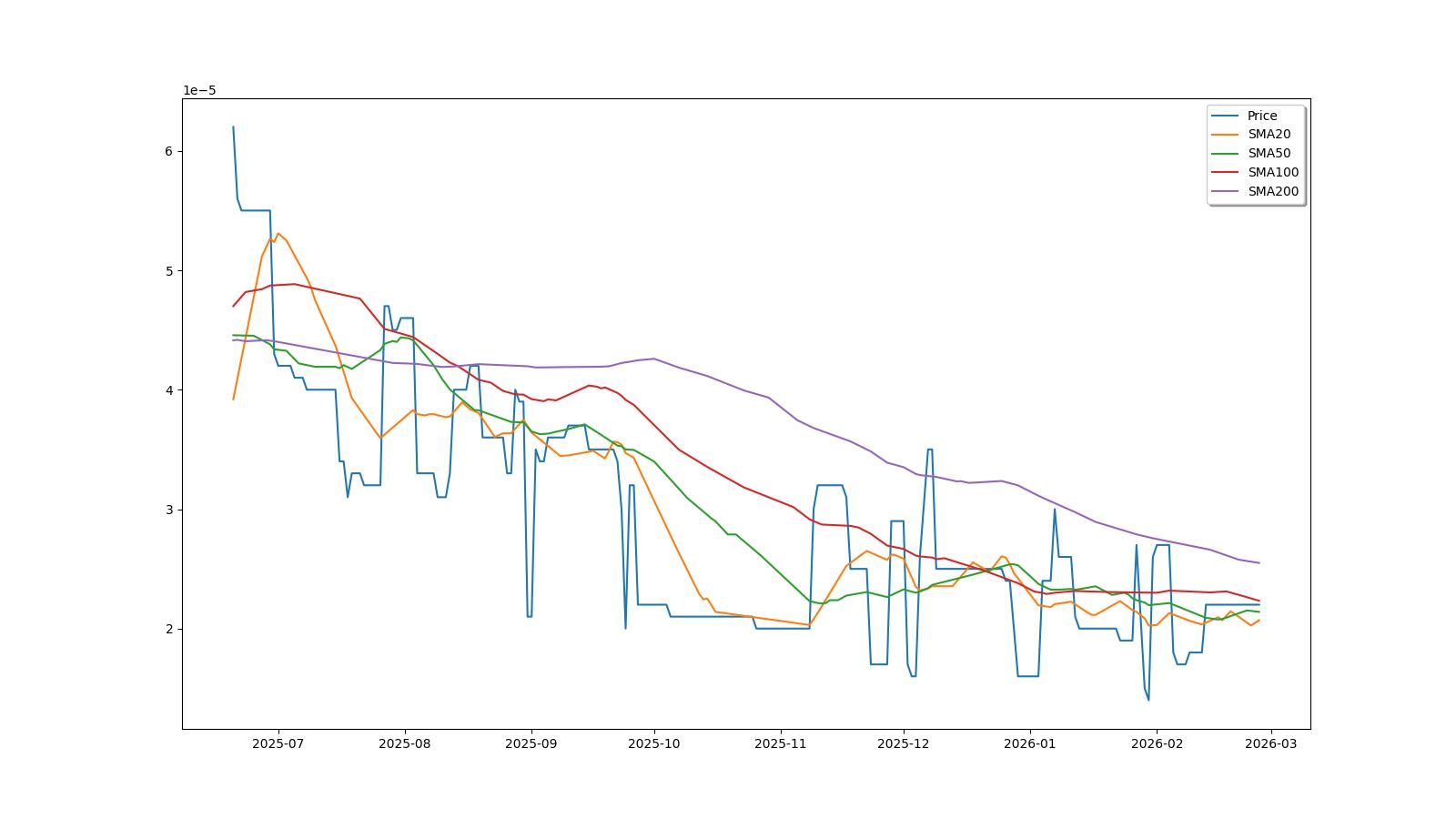 Catex Token Simple Moving Averages