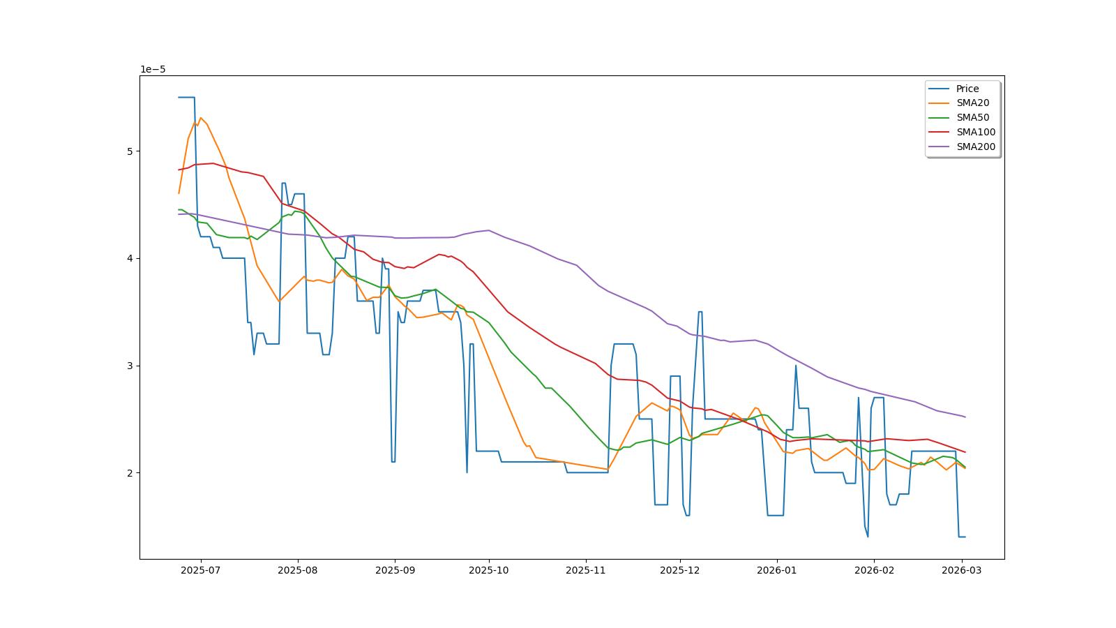 Catex Token Simple Moving Averages