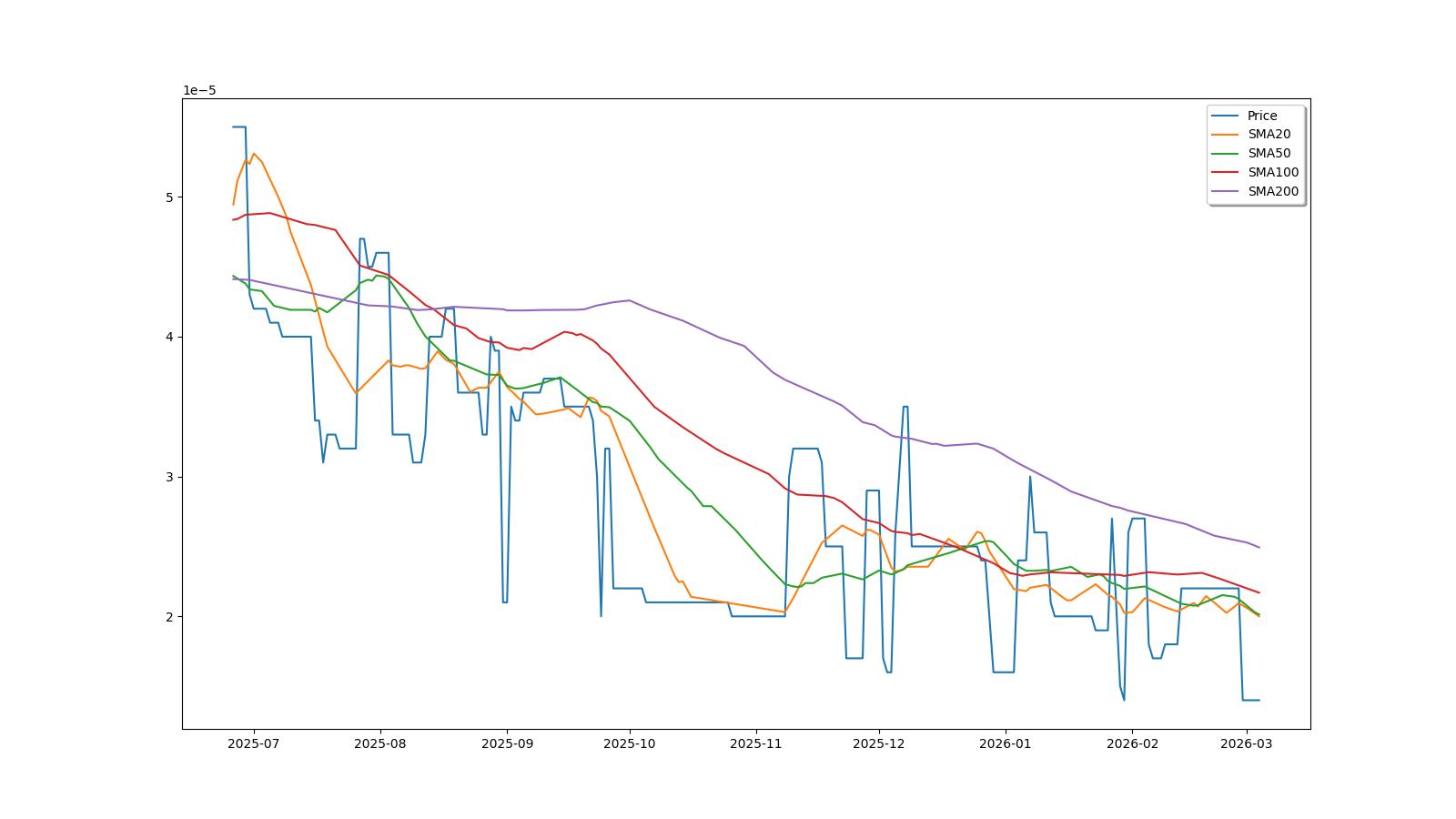 Catex Token Simple Moving Averages