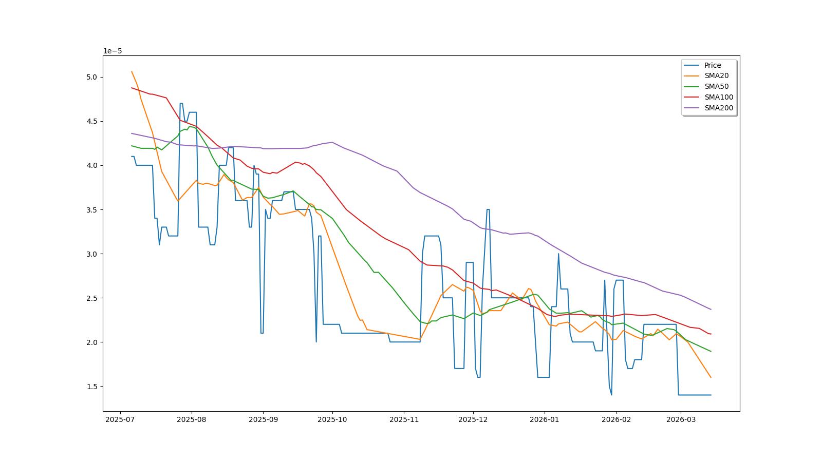 Catex Token Simple Moving Averages