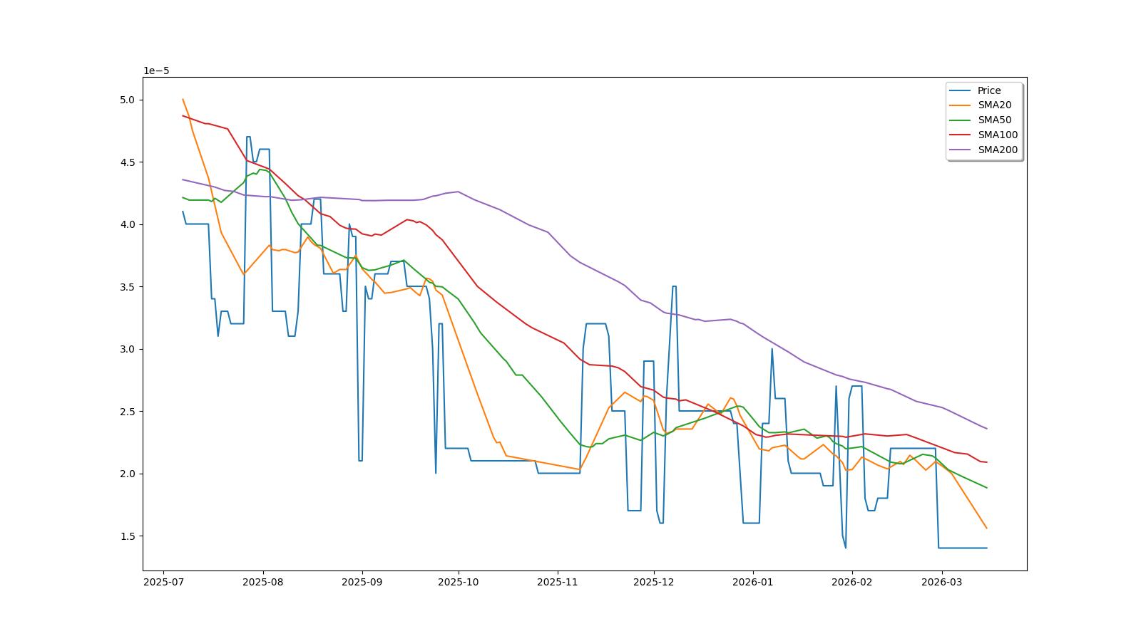 Catex Token Simple Moving Averages