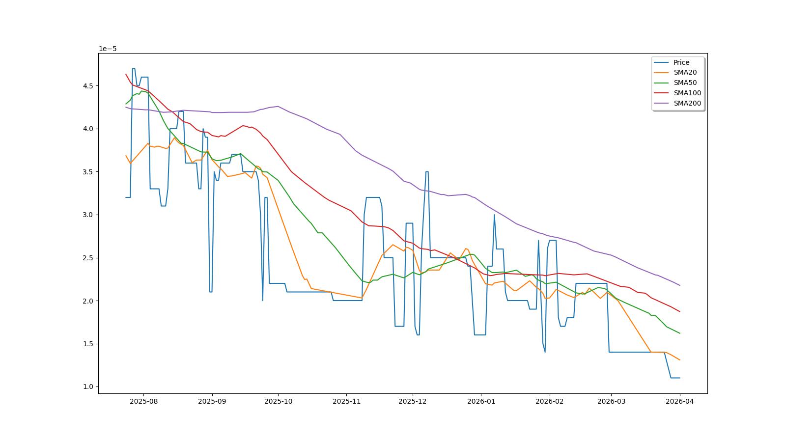 Catex Token Simple Moving Averages