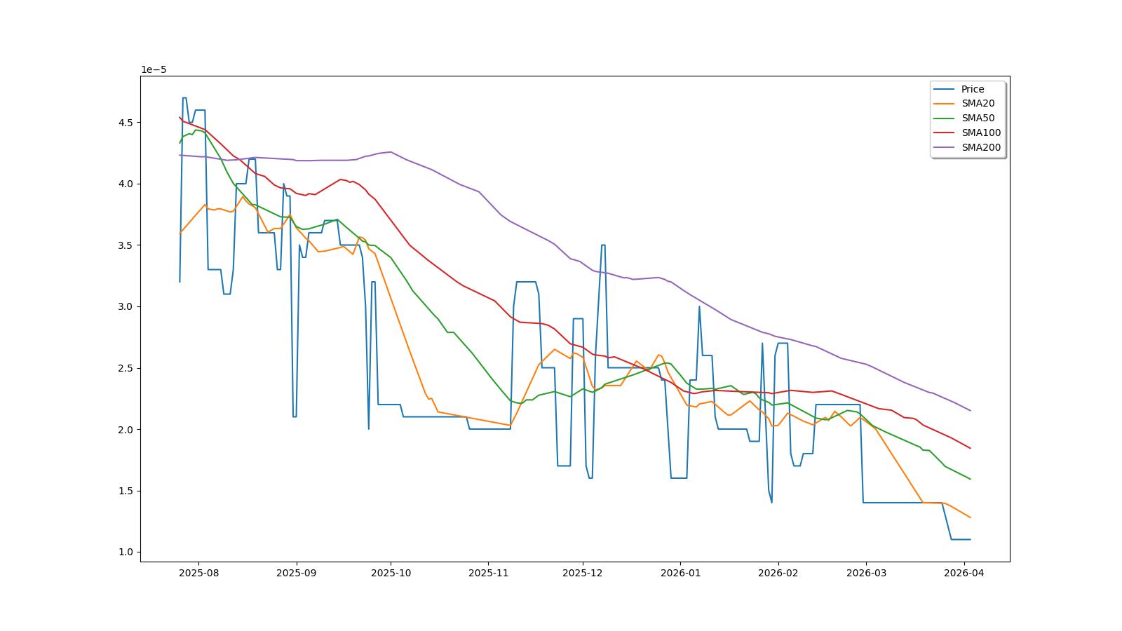 Catex Token Simple Moving Averages