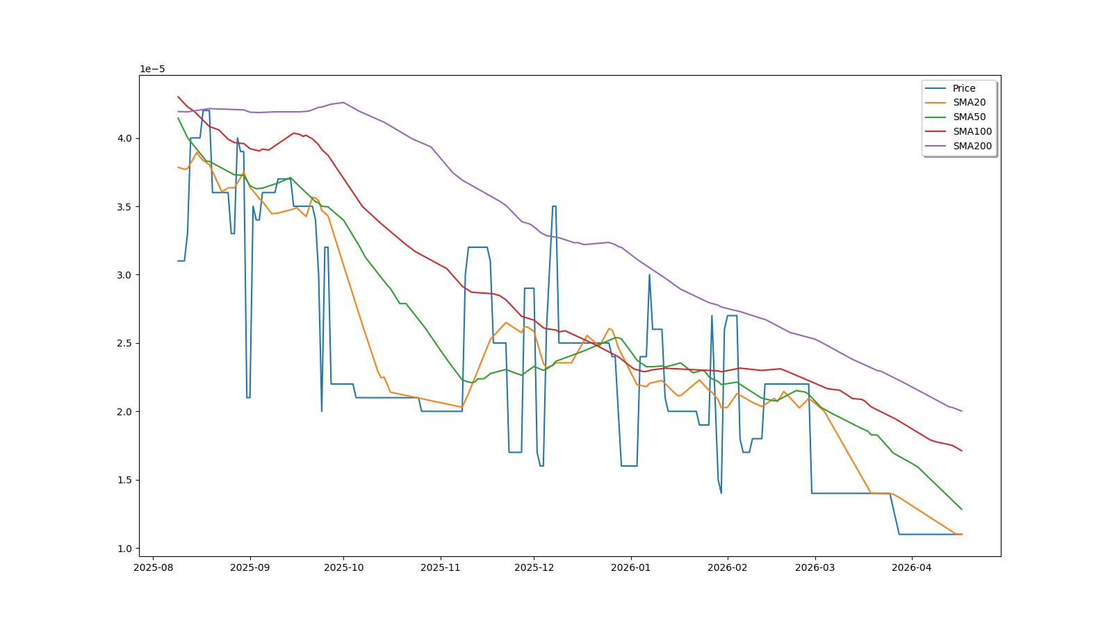 Catex Token Simple Moving Averages