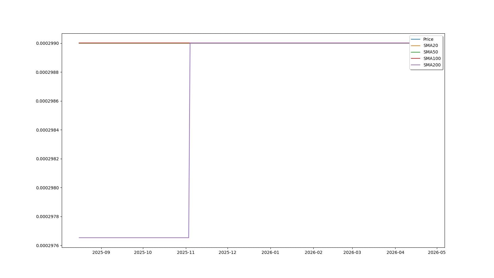 Catfish Simple Moving Averages