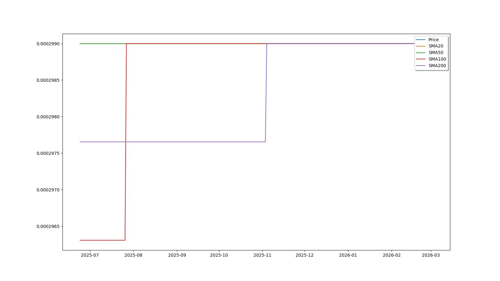 Catfish Simple Moving Averages