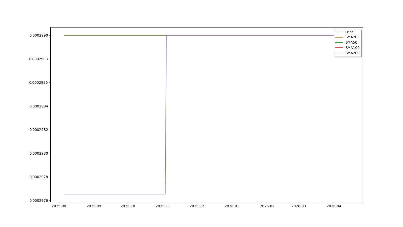 Catfish Simple Moving Averages