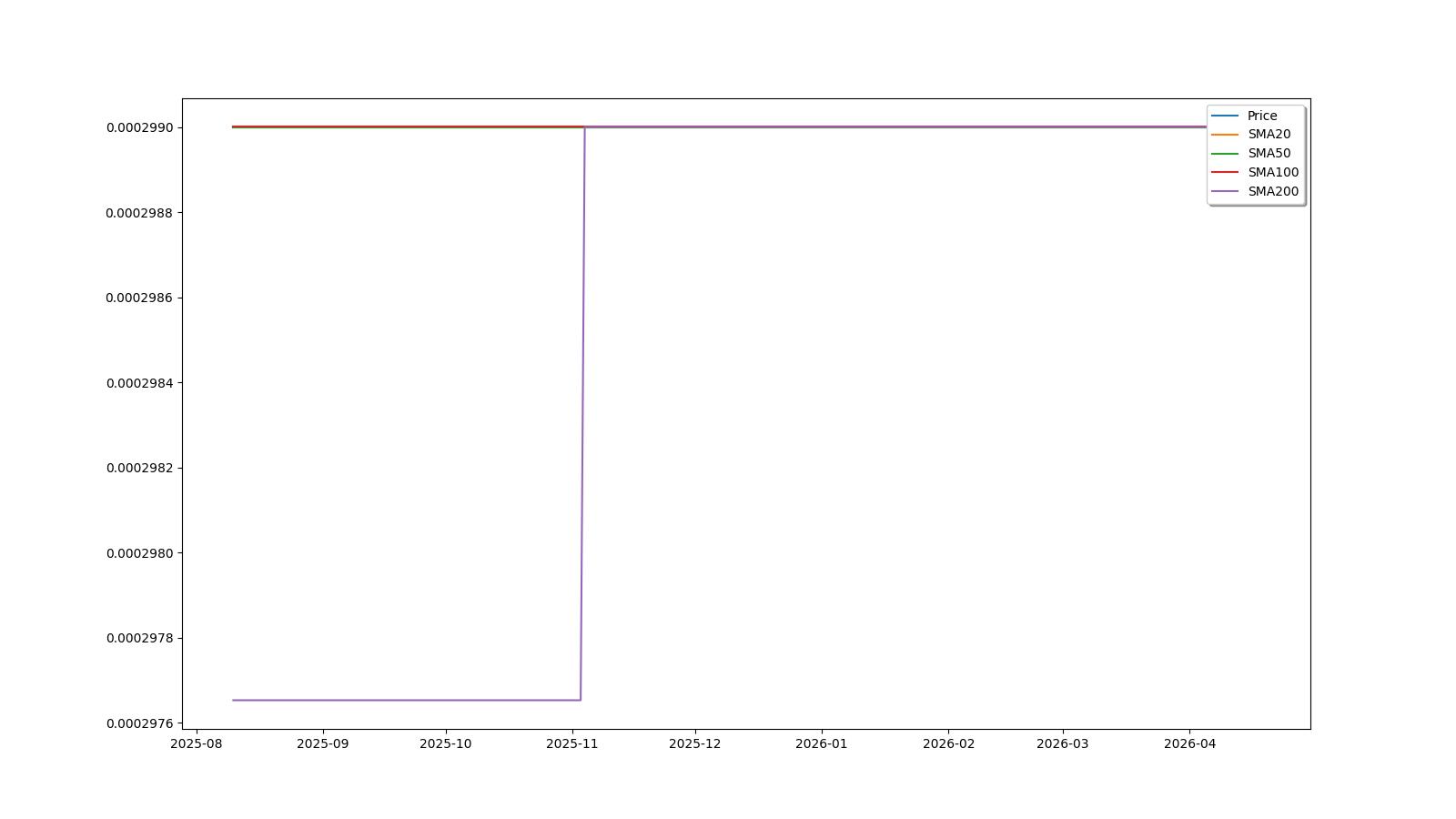 Catfish Simple Moving Averages