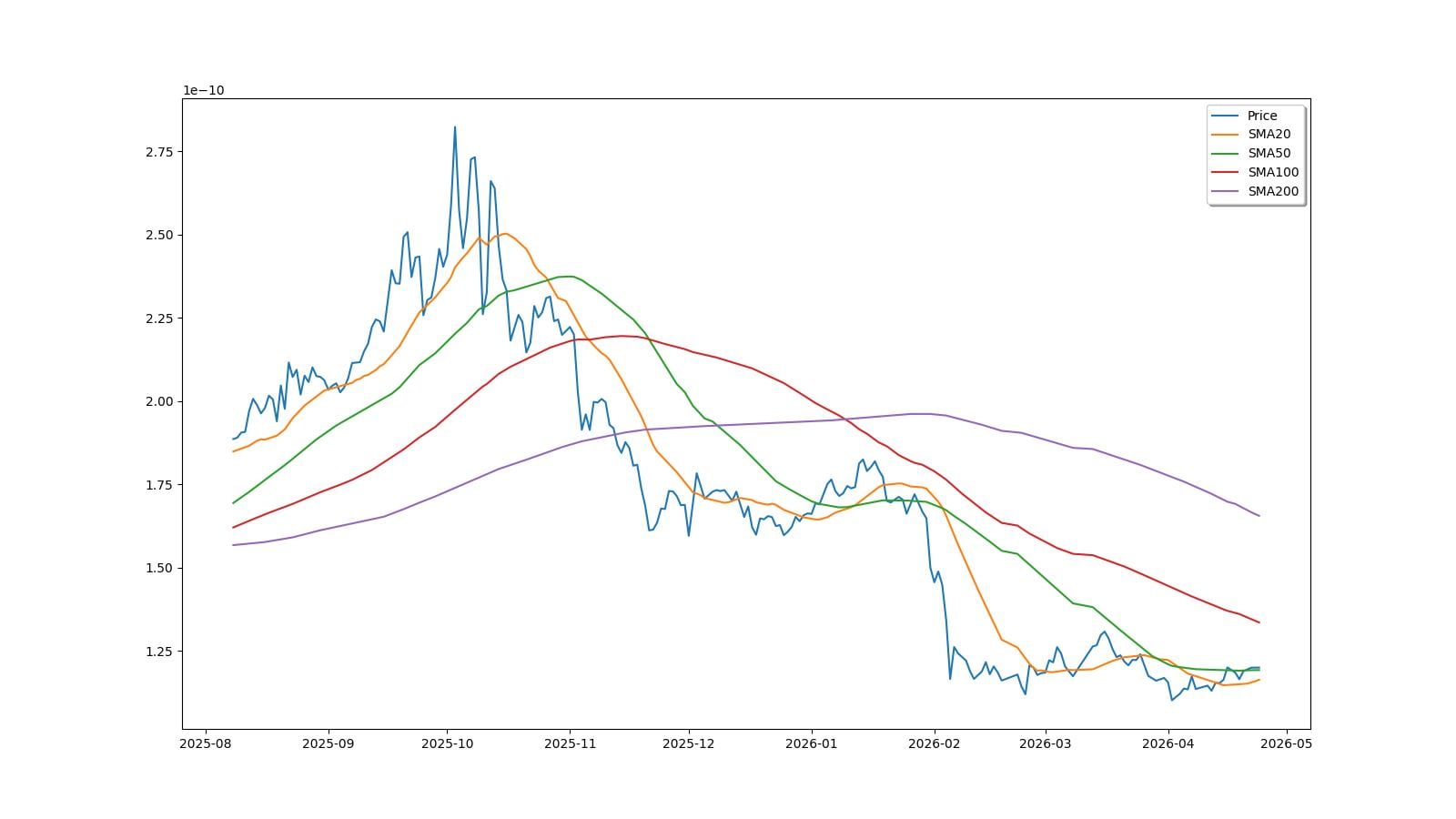 Catge Coin Simple Moving Averages