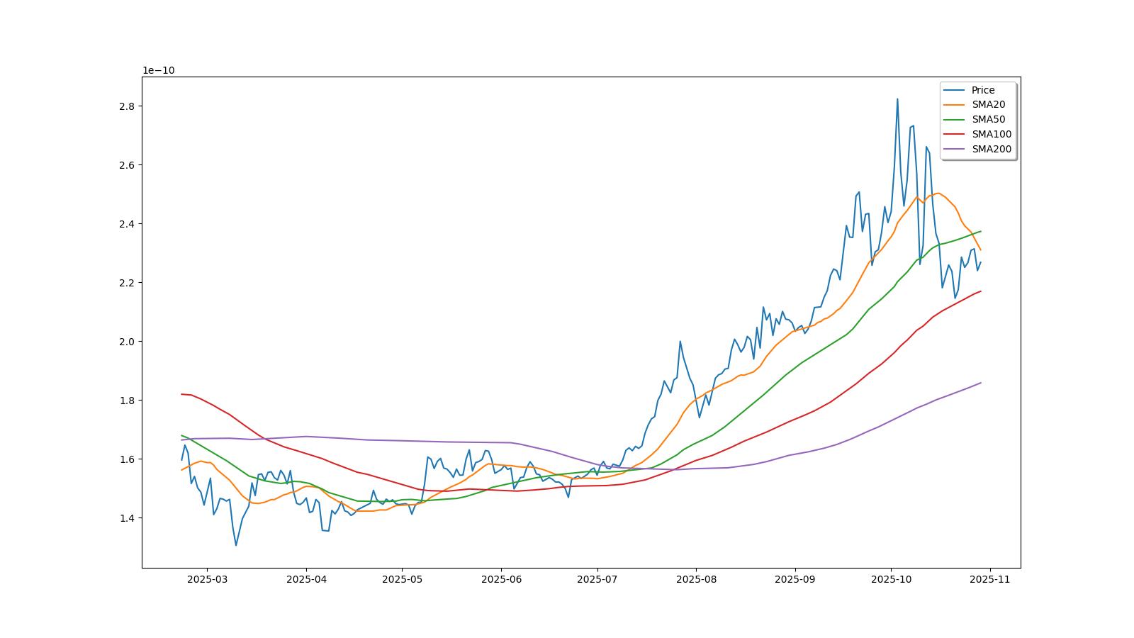 Catge Coin Simple Moving Averages