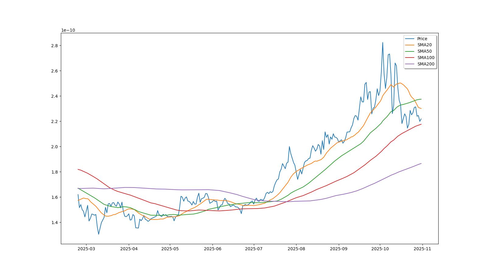 Catge Coin Simple Moving Averages