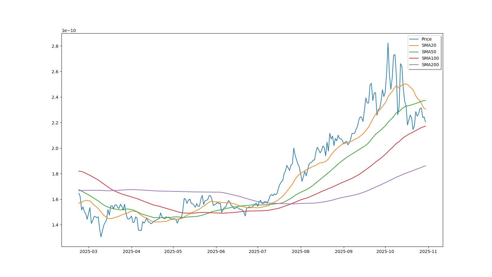 Catge Coin Simple Moving Averages