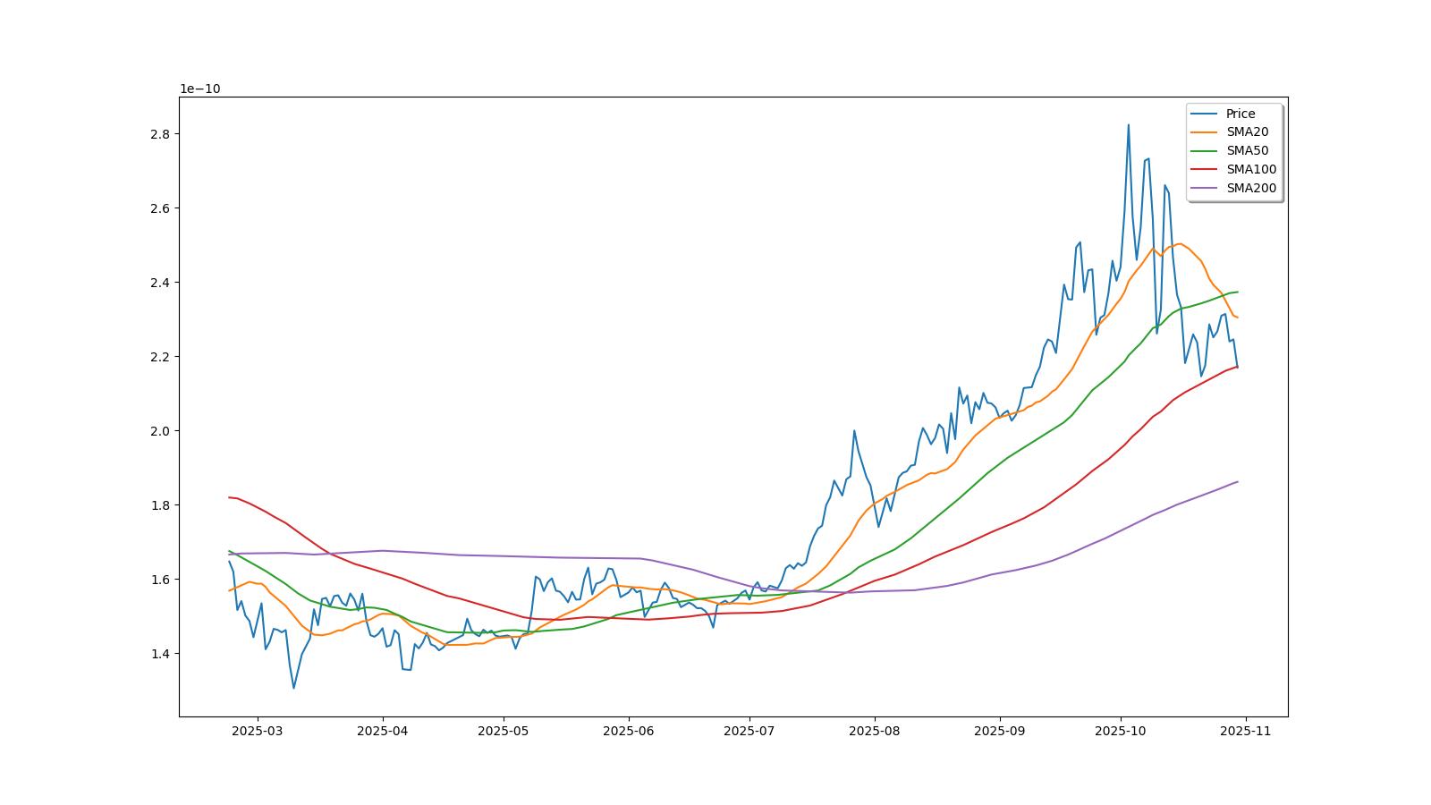 Catge Coin Simple Moving Averages