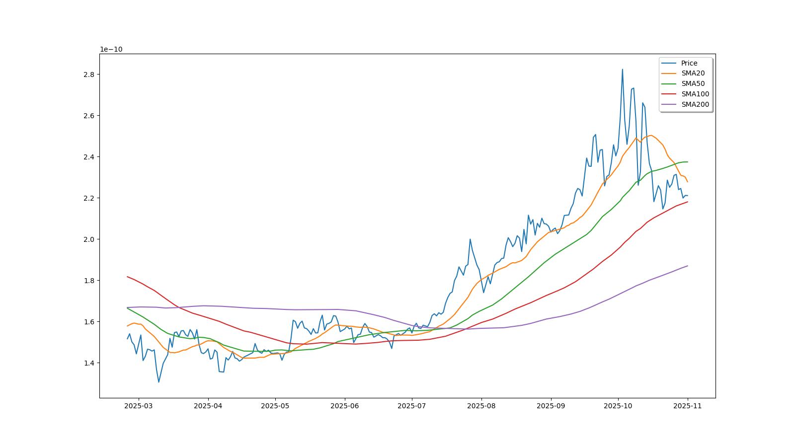 Catge Coin Simple Moving Averages