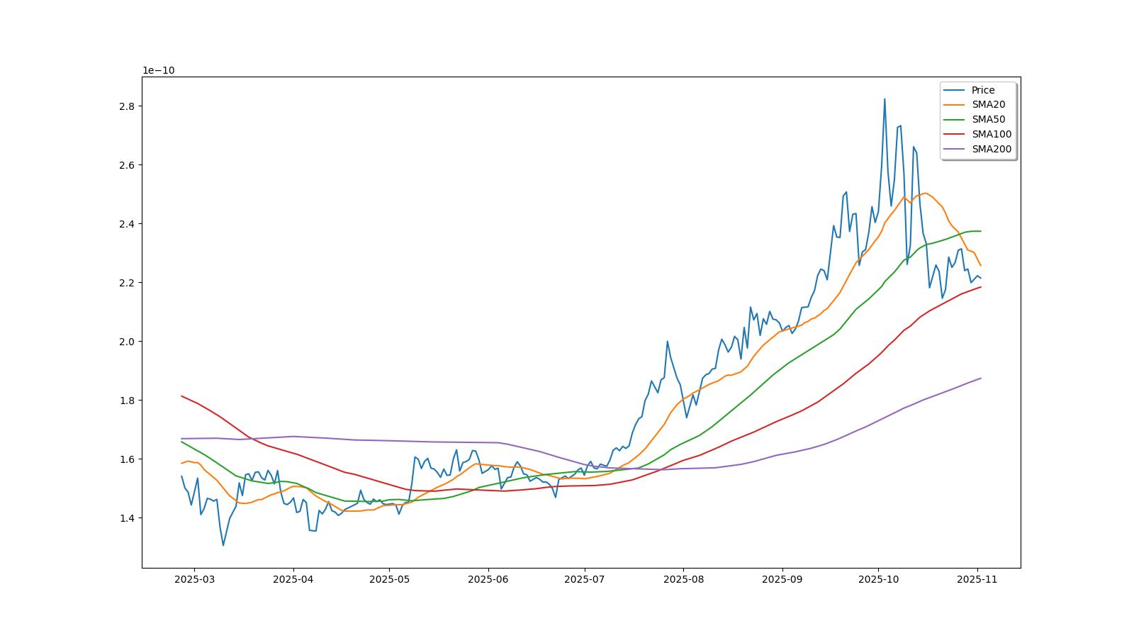 Catge Coin Simple Moving Averages
