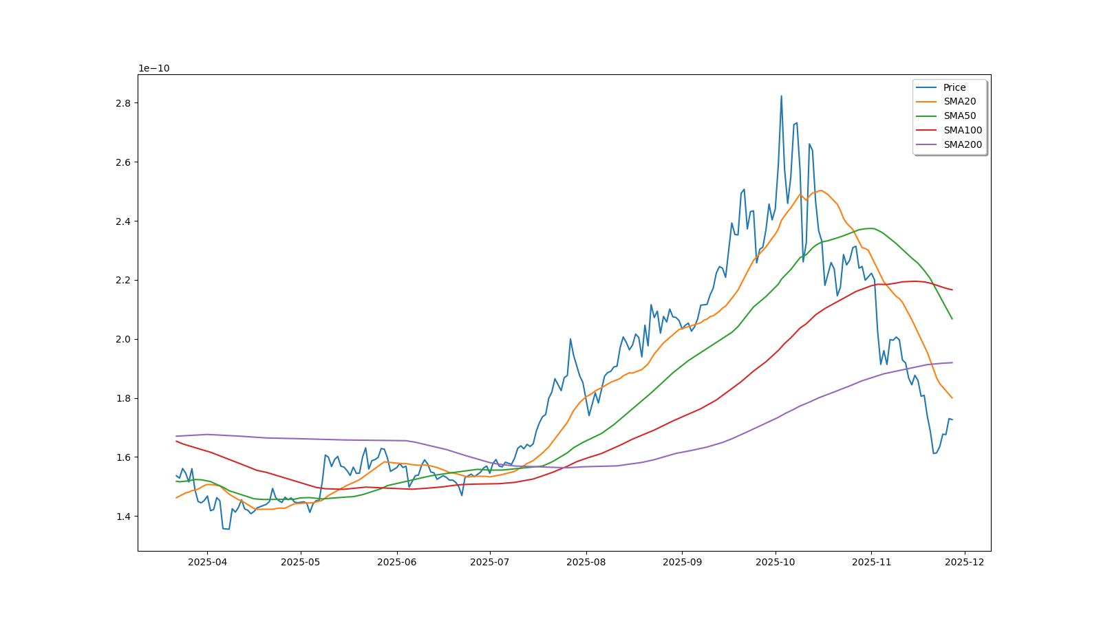 Catge Coin Simple Moving Averages