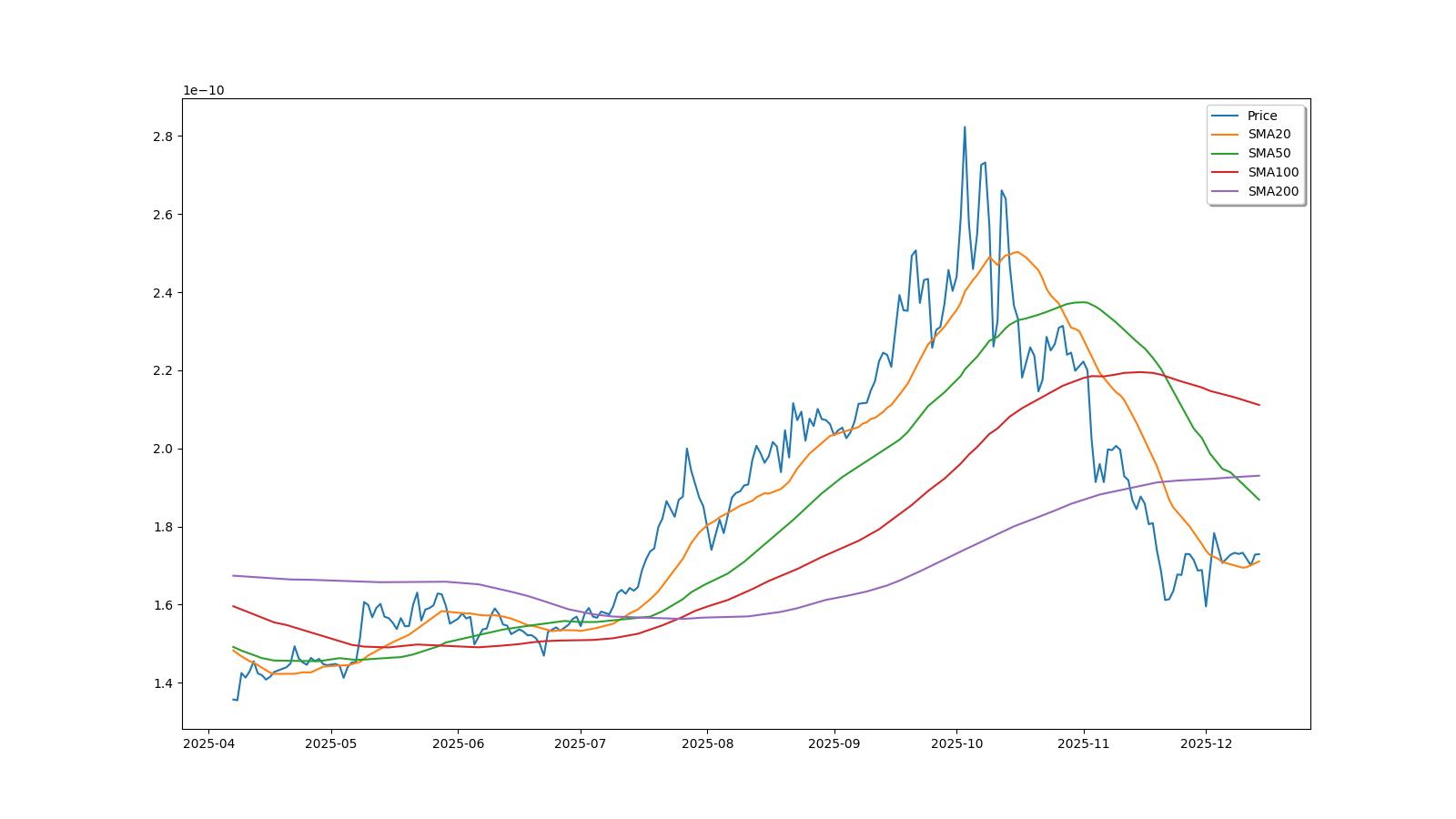 Catge Coin Simple Moving Averages