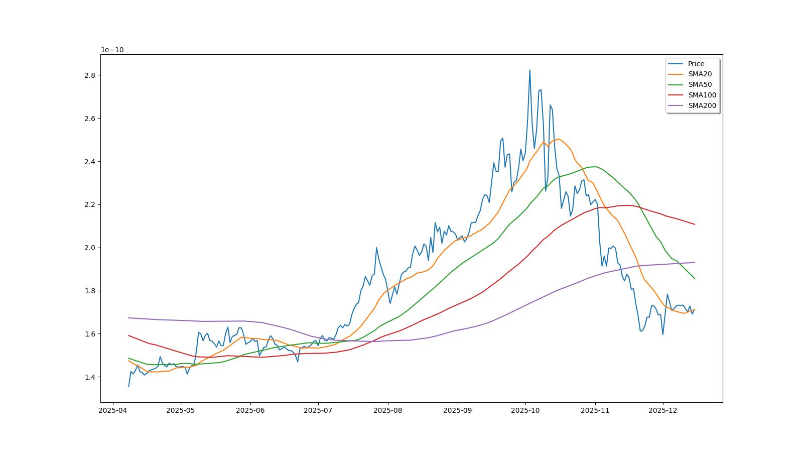 Catge Coin Simple Moving Averages