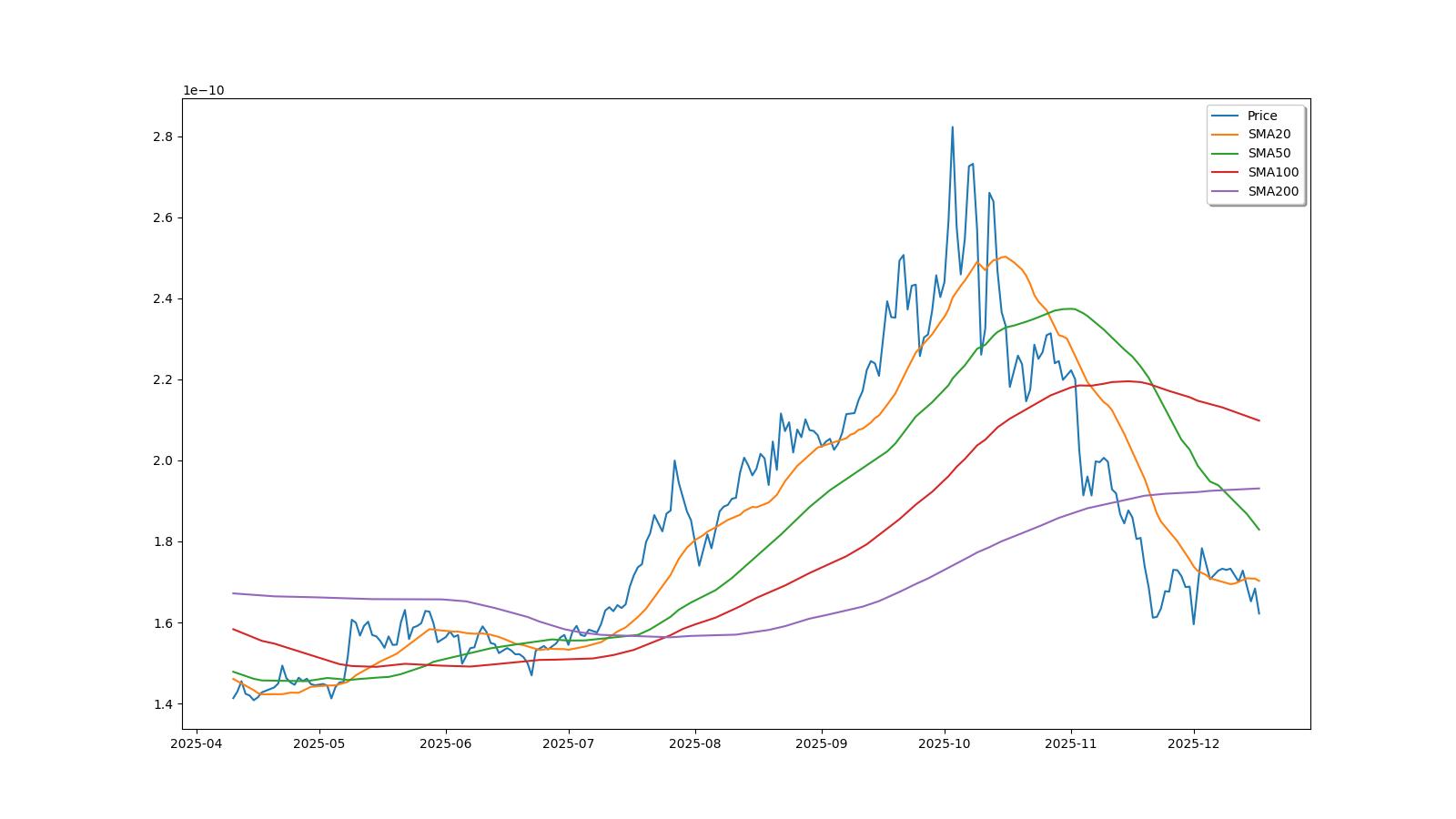 Catge Coin Simple Moving Averages