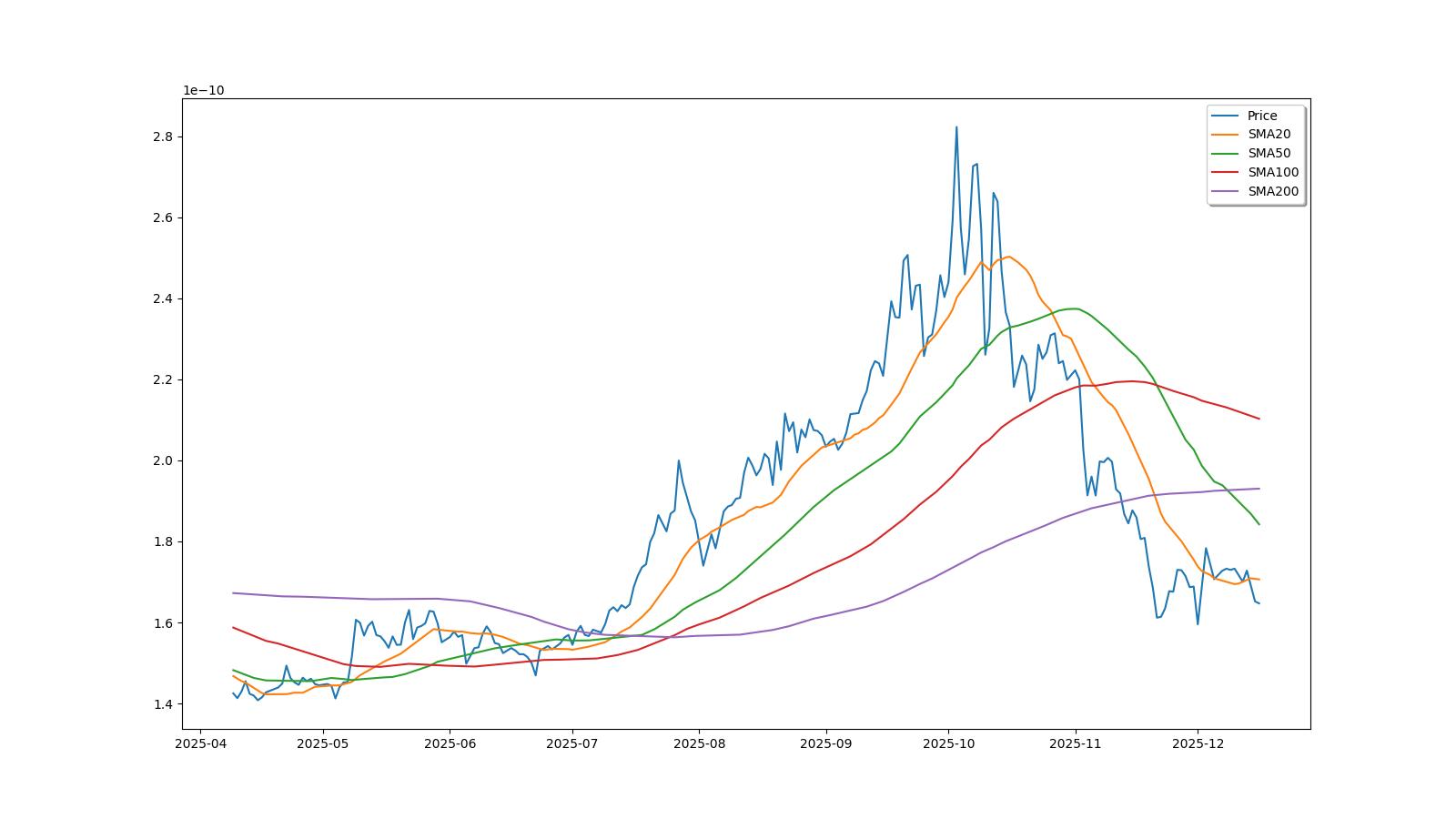 Catge Coin Simple Moving Averages