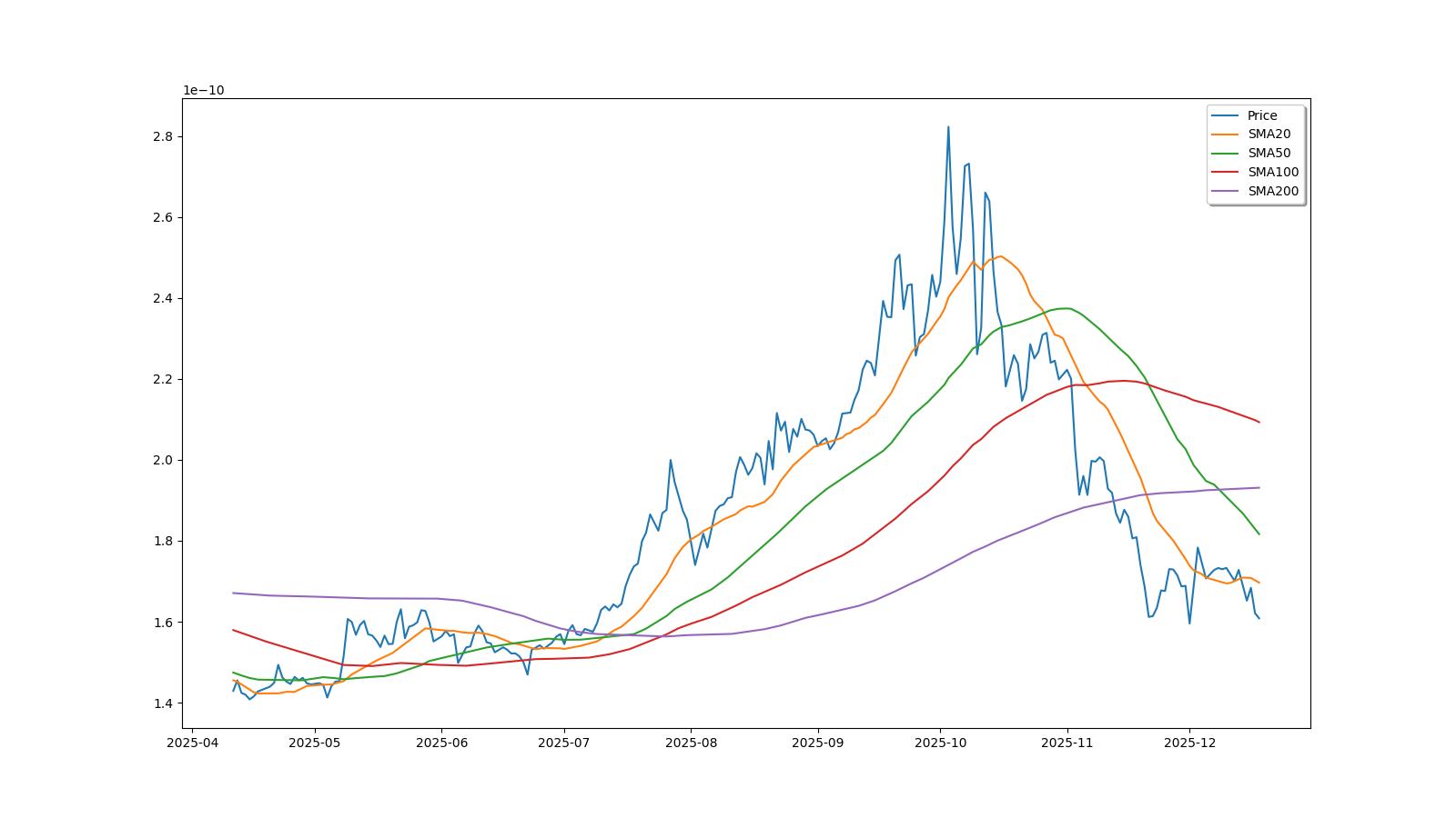 Catge Coin Simple Moving Averages