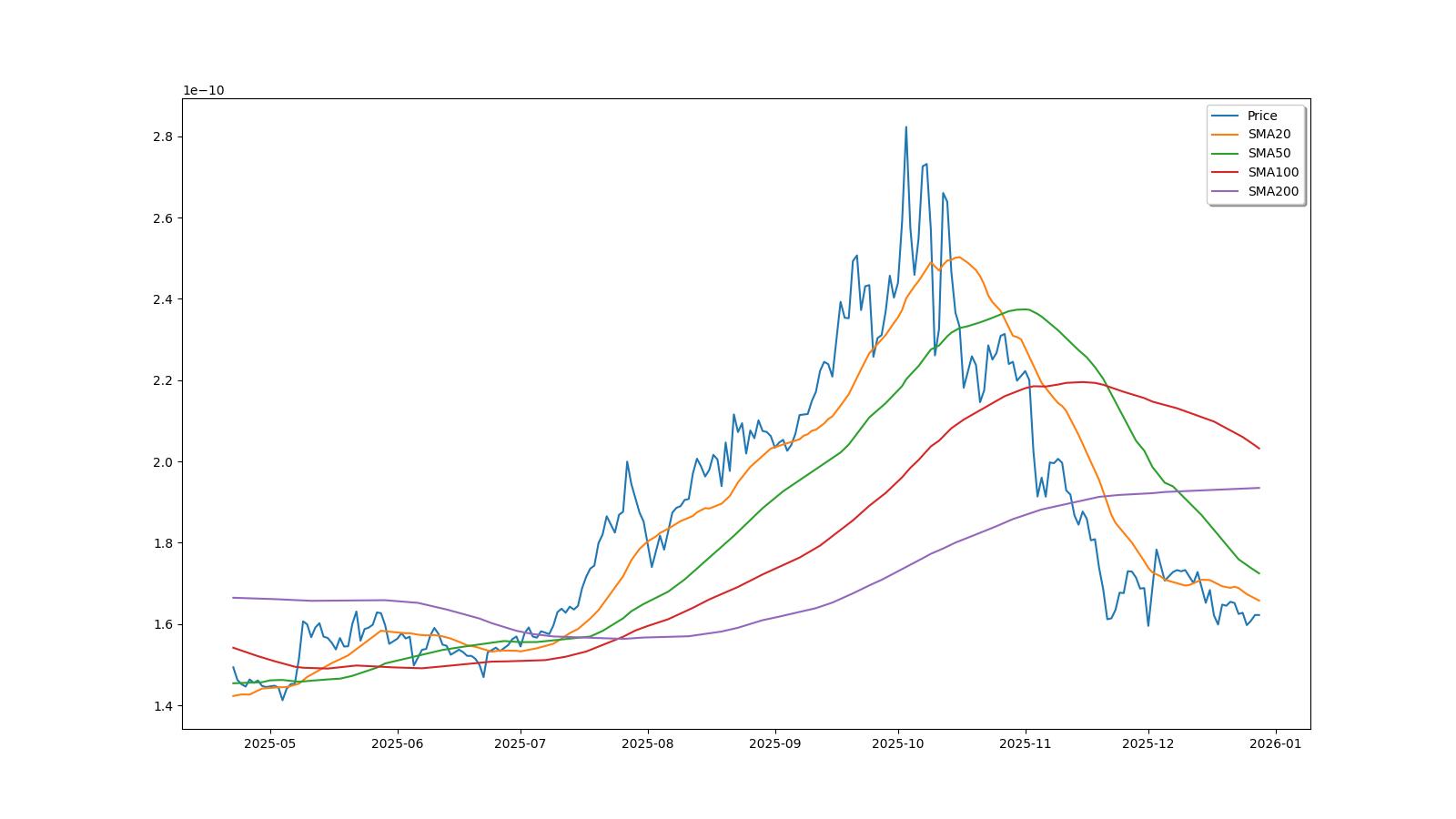 Catge Coin Simple Moving Averages