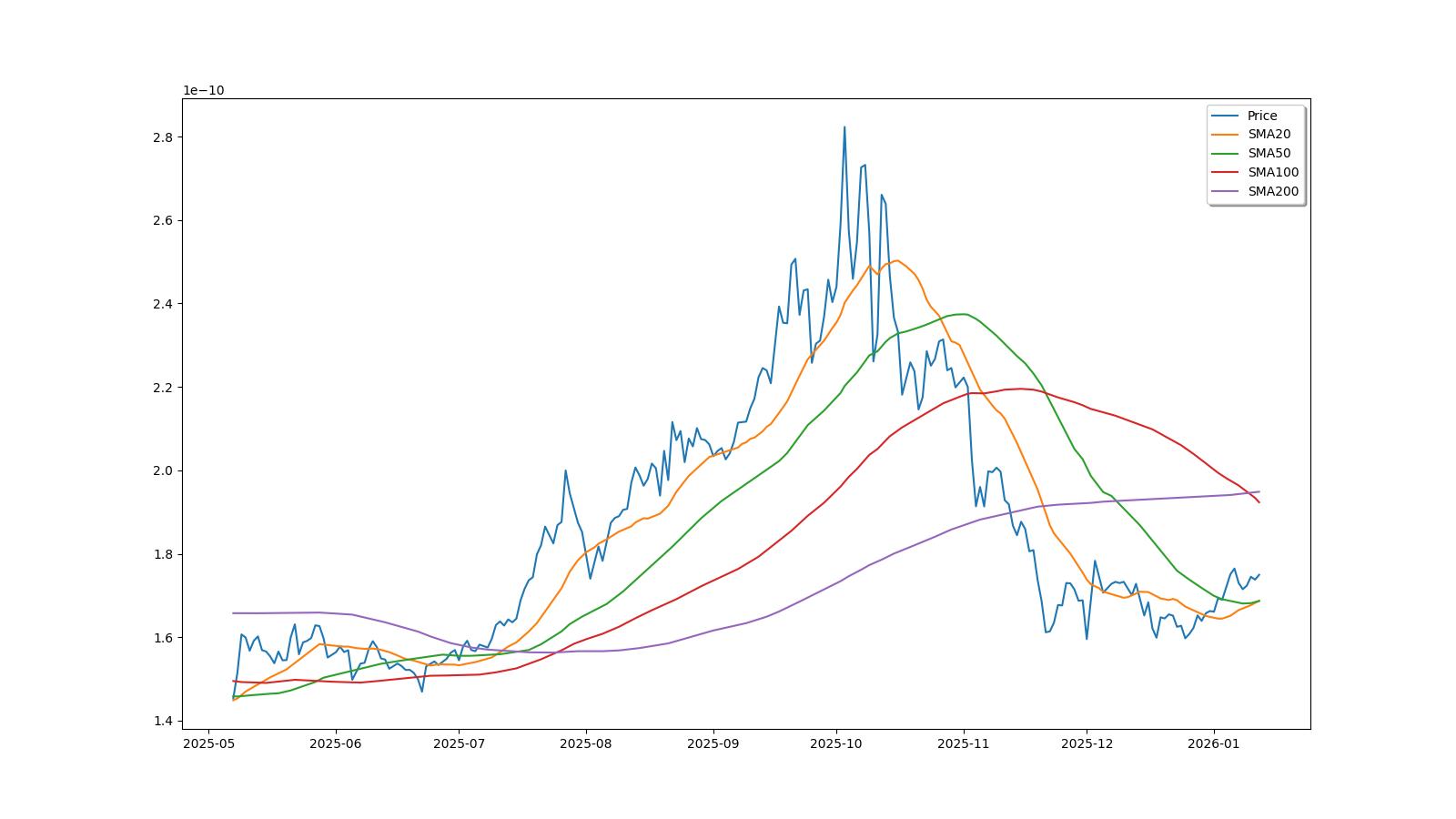 Catge Coin Simple Moving Averages