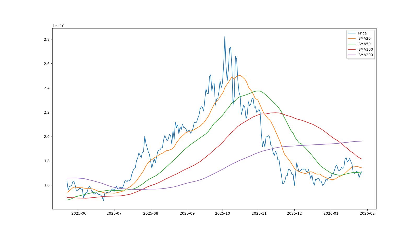 Catge Coin Simple Moving Averages