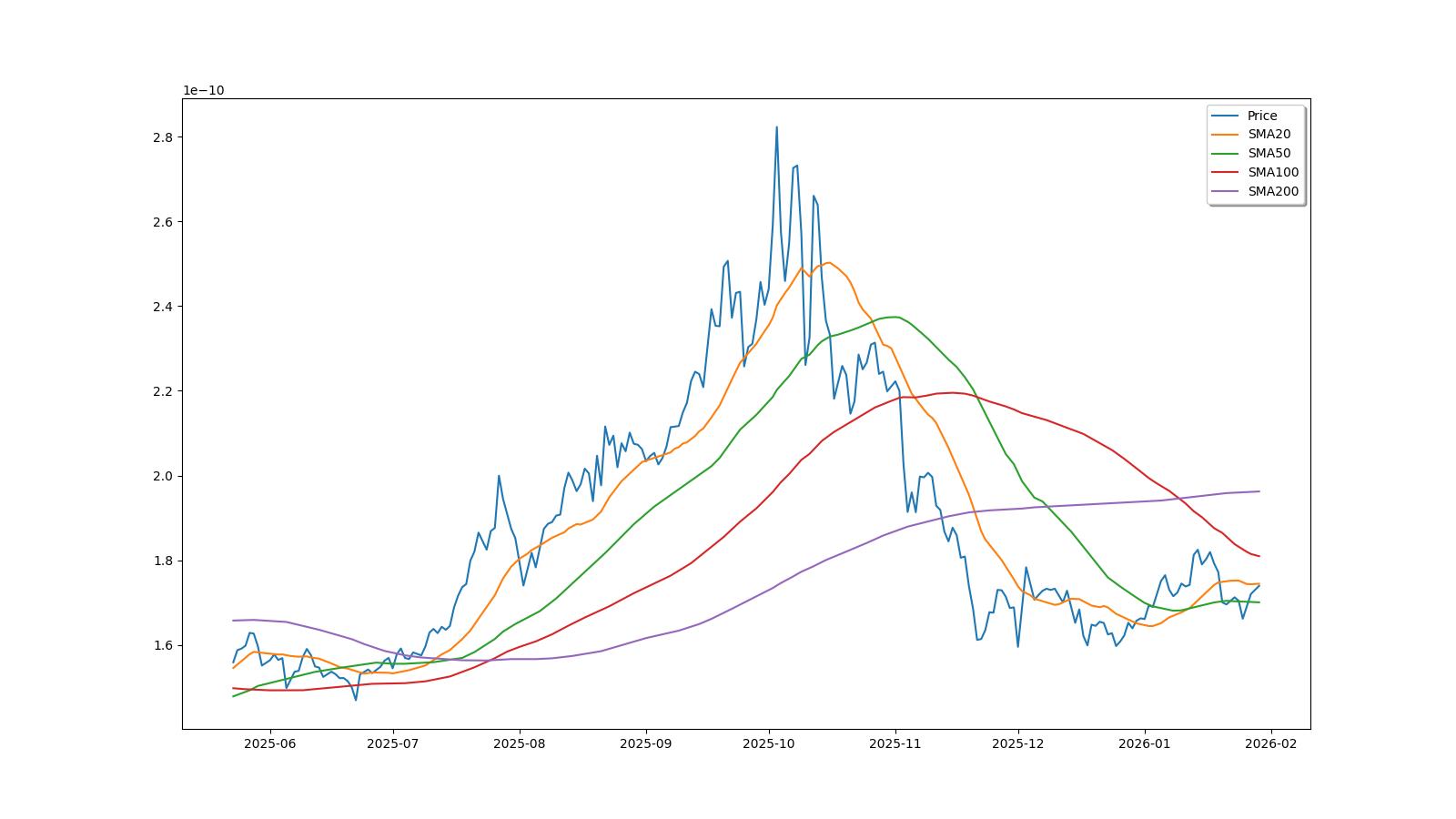 Catge Coin Simple Moving Averages