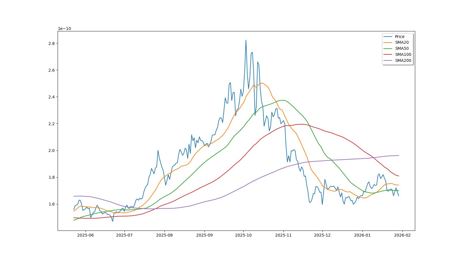 Catge Coin Simple Moving Averages