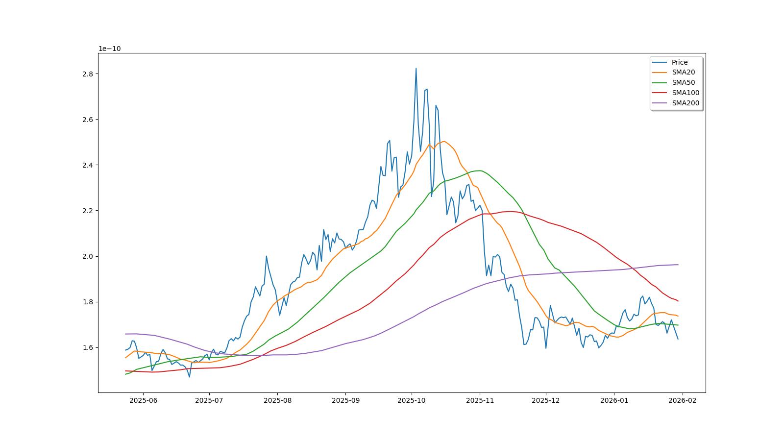 Catge Coin Simple Moving Averages