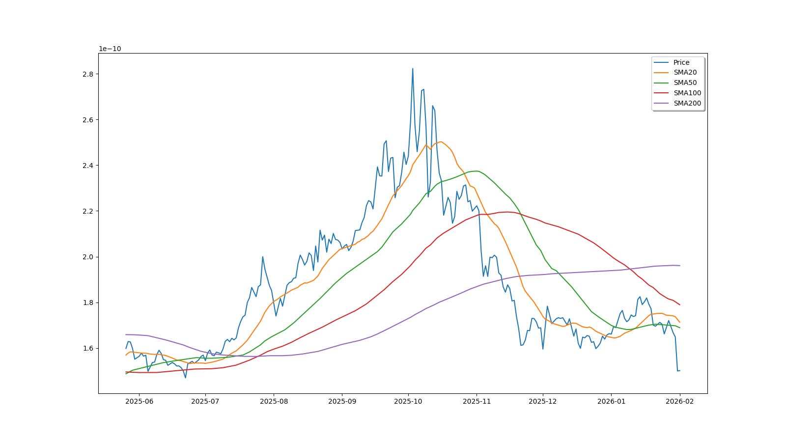 Catge Coin Simple Moving Averages