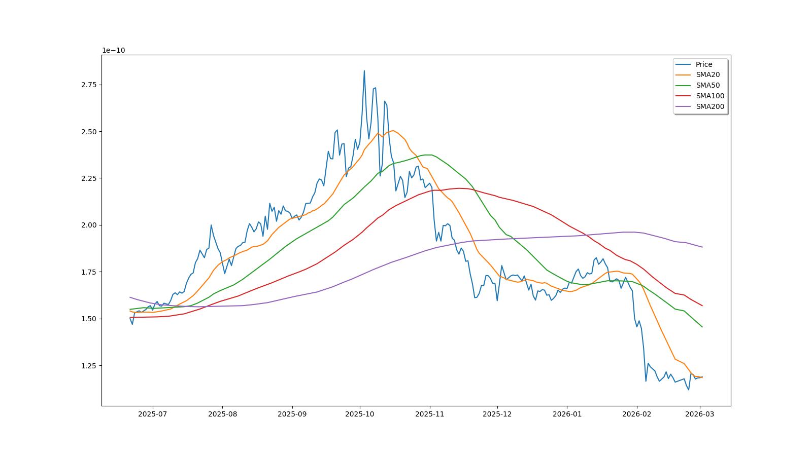 Catge Coin Simple Moving Averages