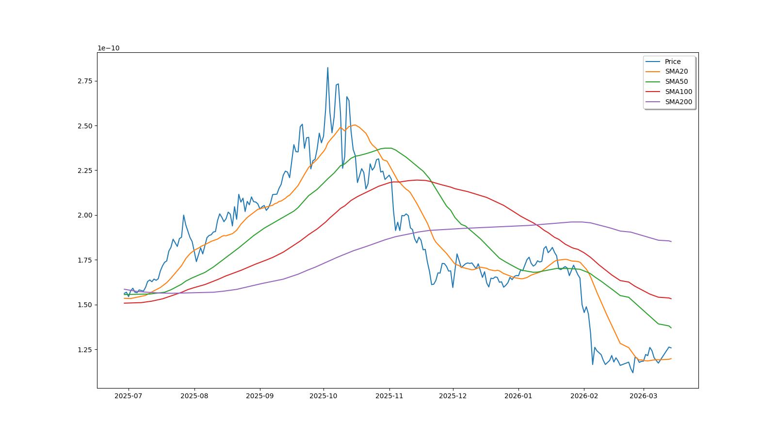 Catge Coin Simple Moving Averages