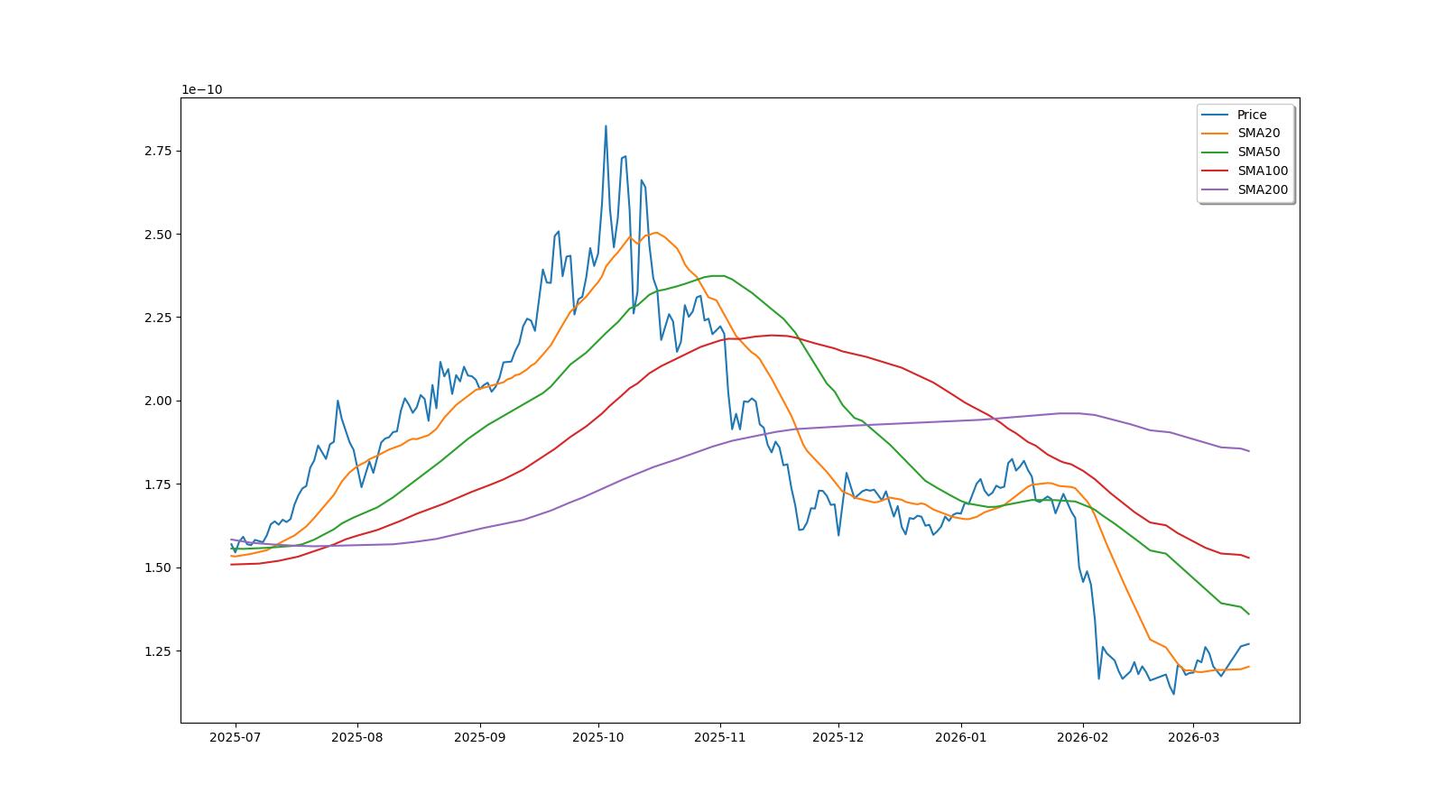 Catge Coin Simple Moving Averages