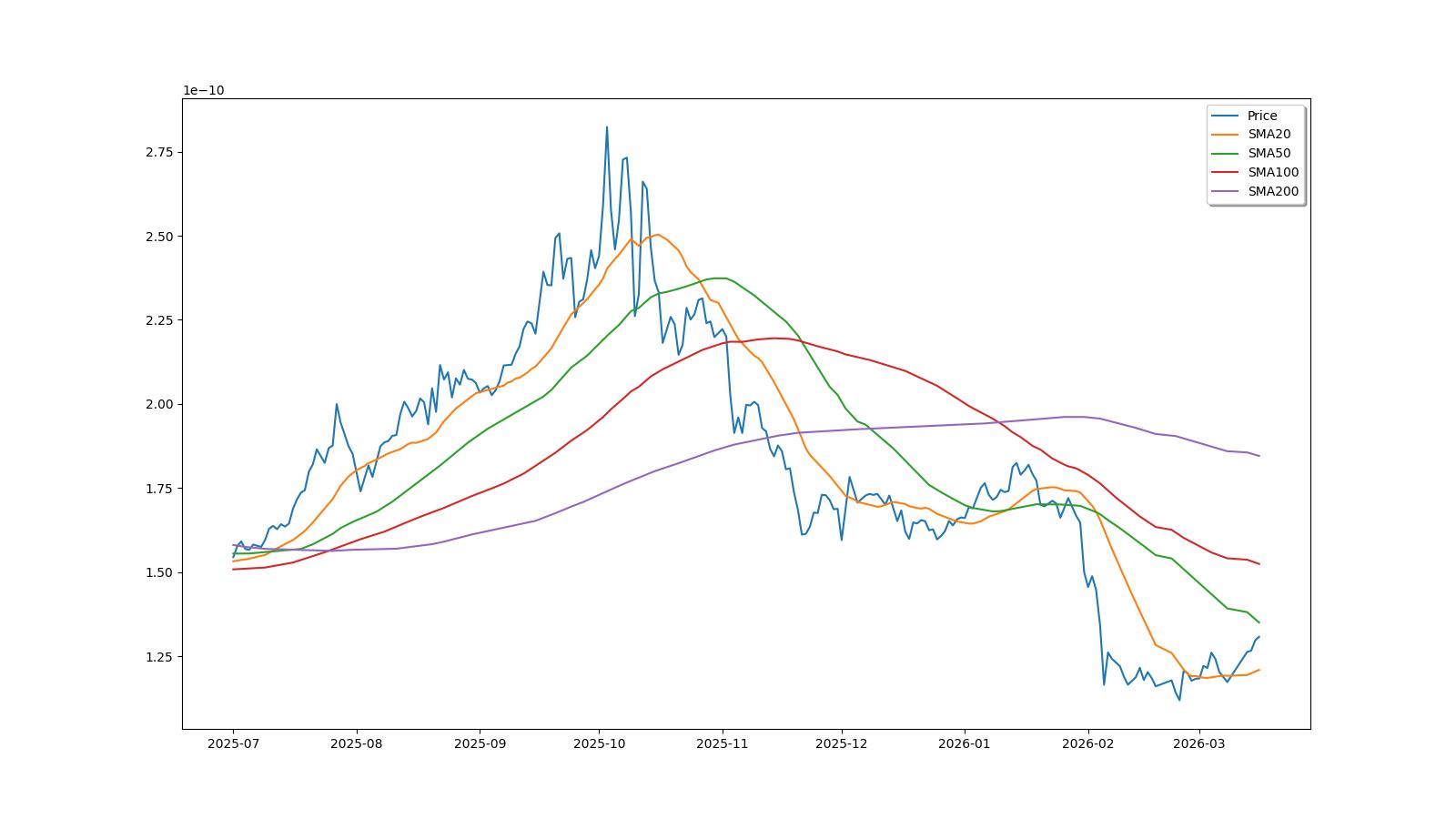 Catge Coin Simple Moving Averages