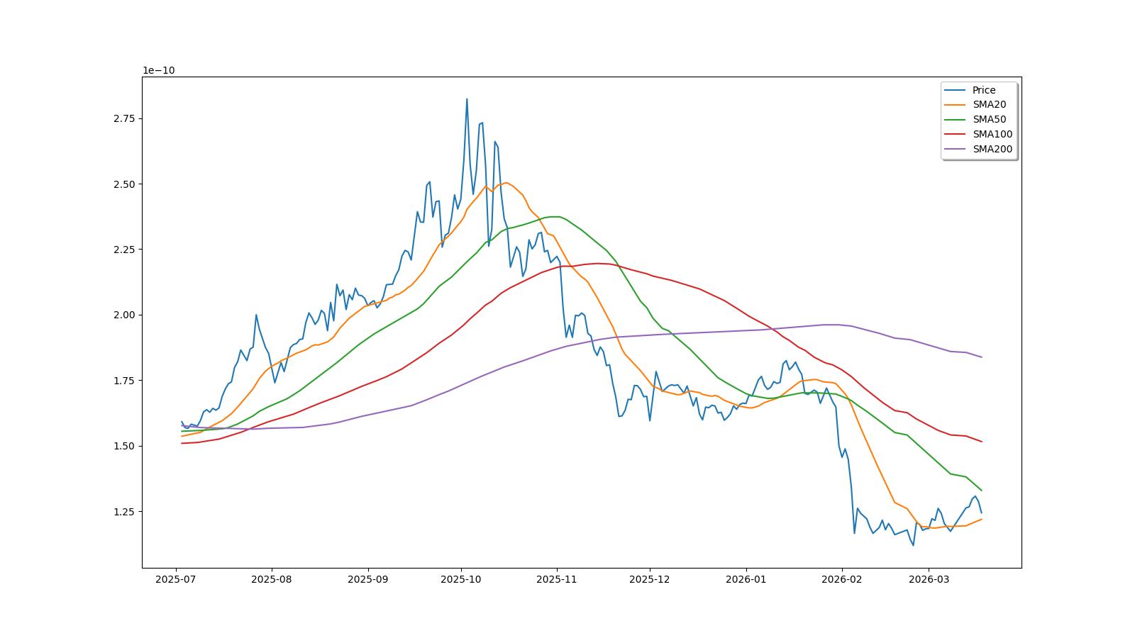 Catge Coin Simple Moving Averages