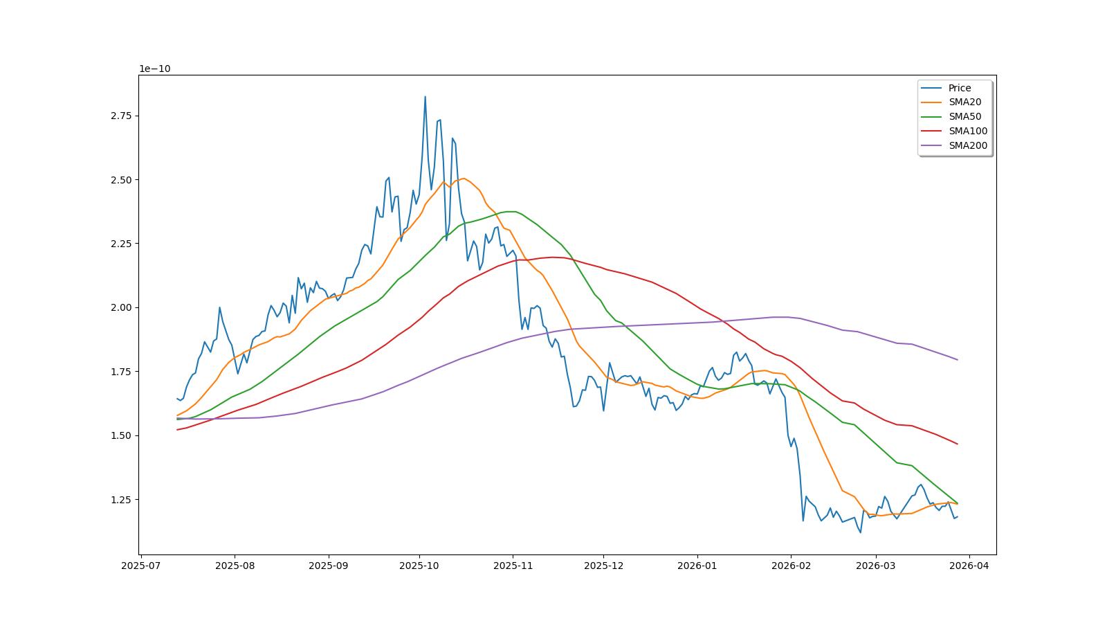 Catge Coin Simple Moving Averages